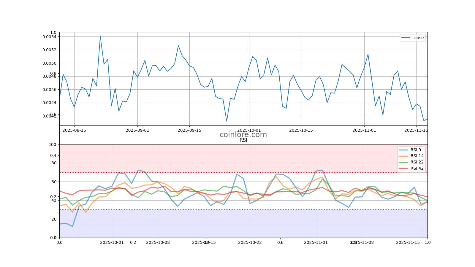 Autumn RSI indicator