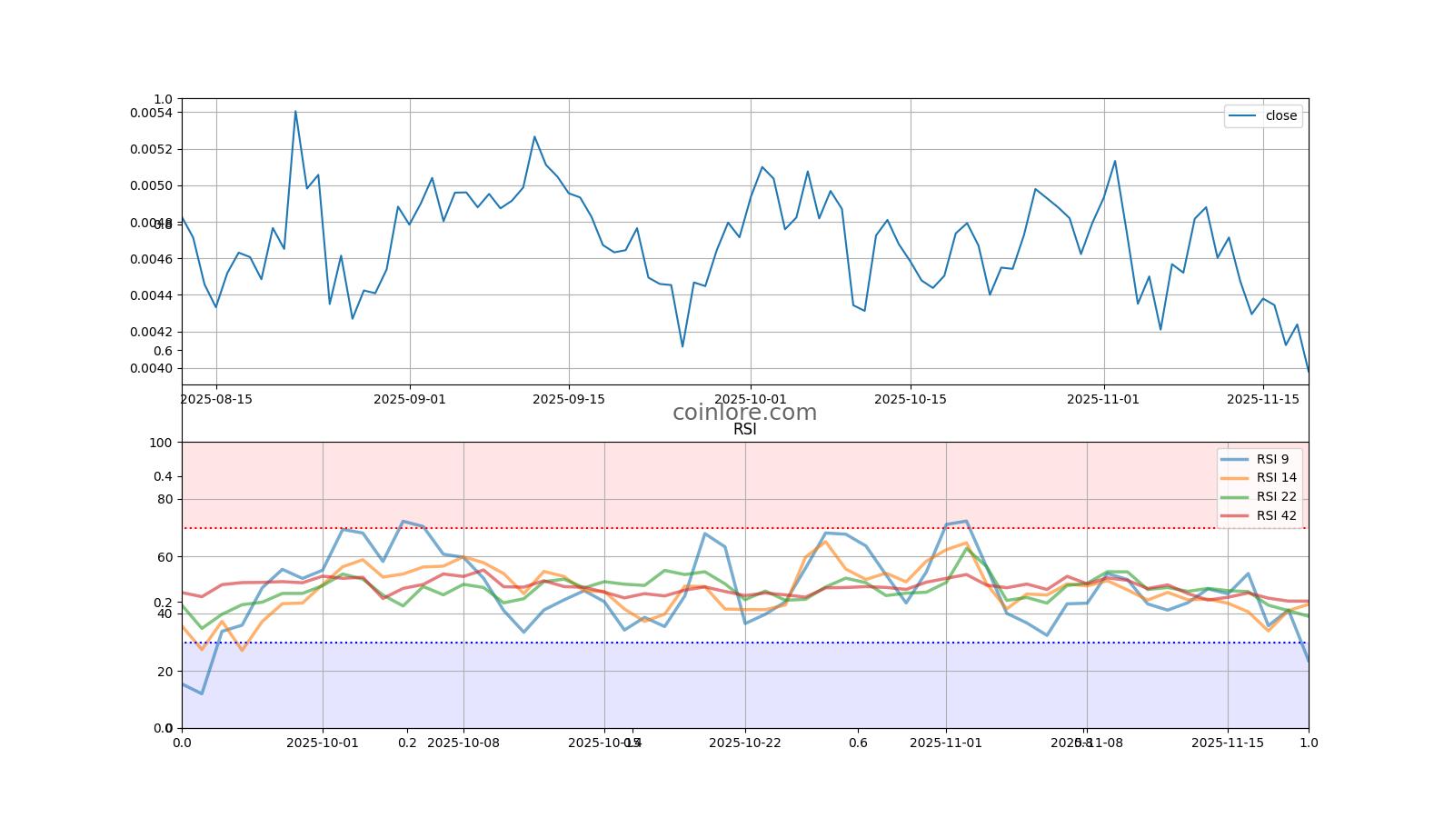 Autumn RSI indicator