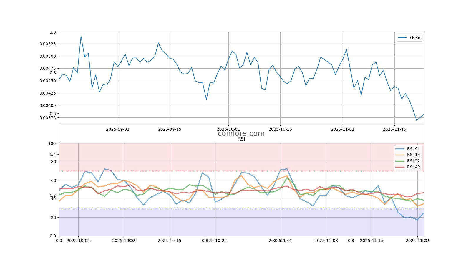 Autumn RSI indicator