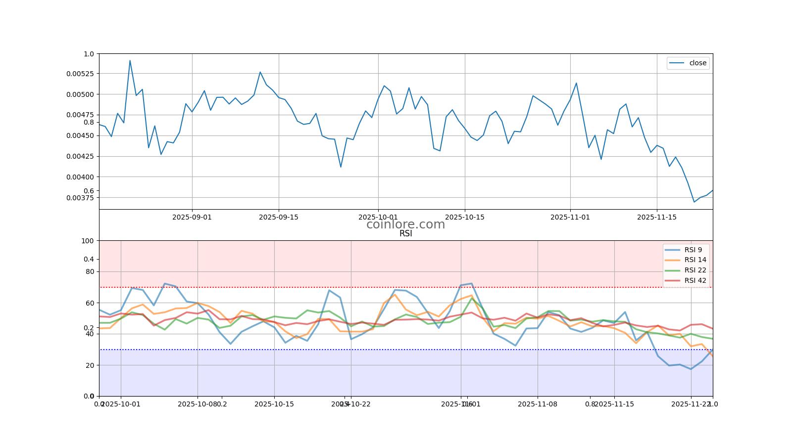 Autumn RSI indicator