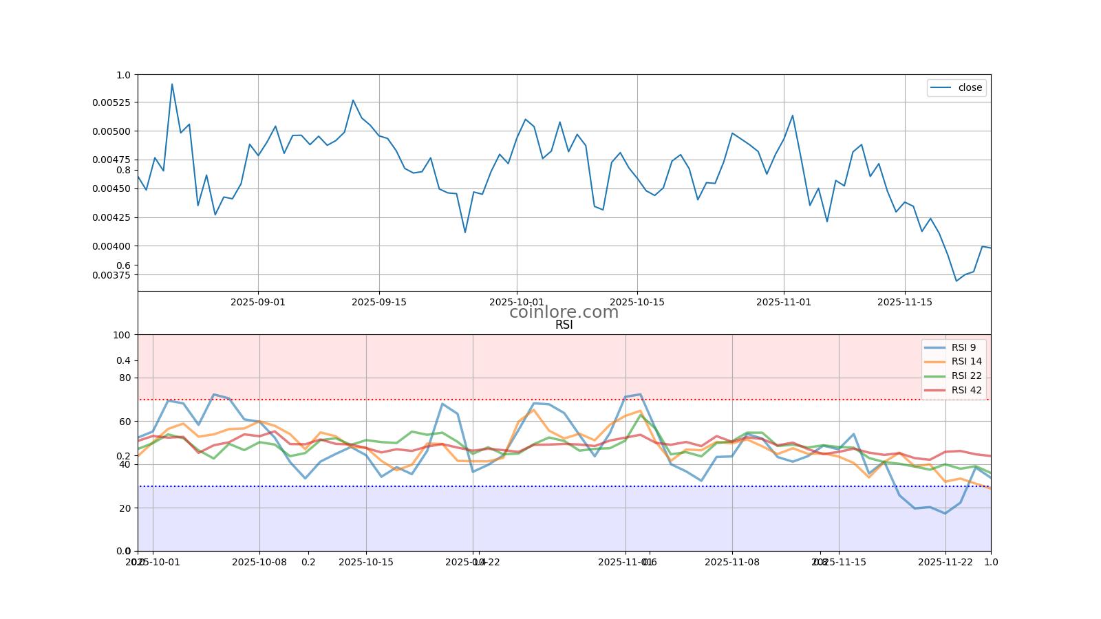 Autumn RSI indicator