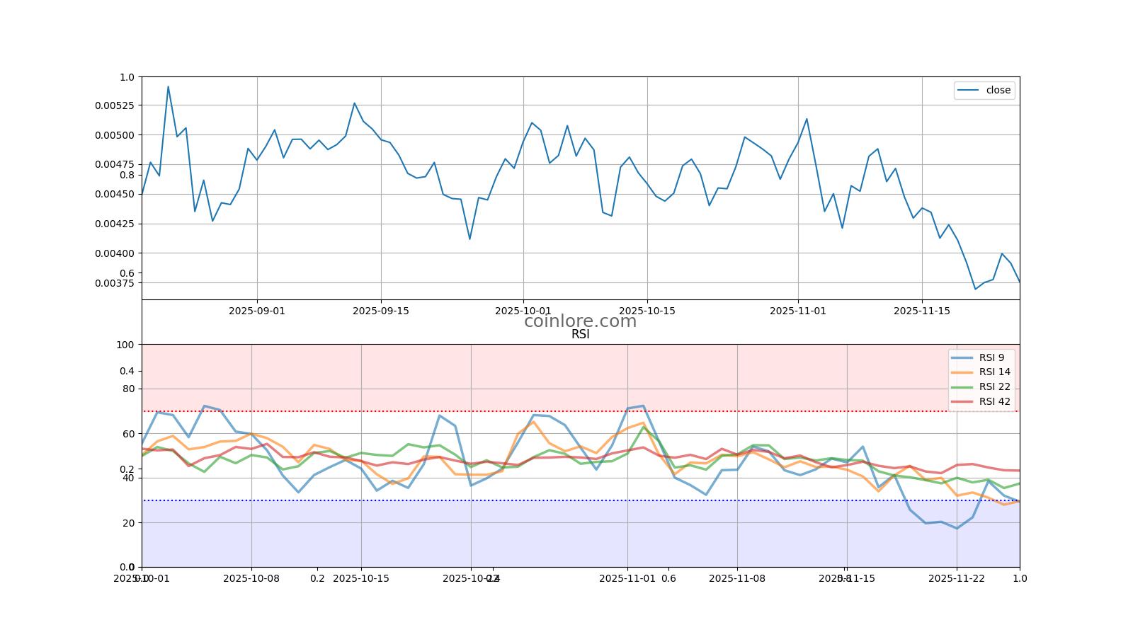 Autumn RSI indicator