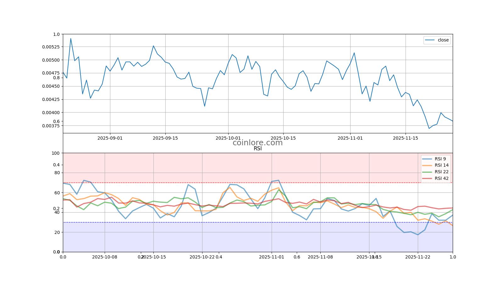 Autumn RSI indicator