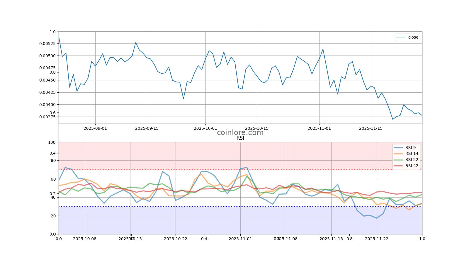 Autumn RSI indicator