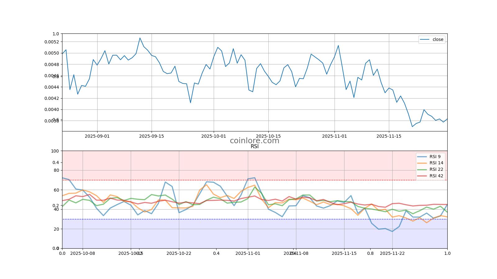 Autumn RSI indicator