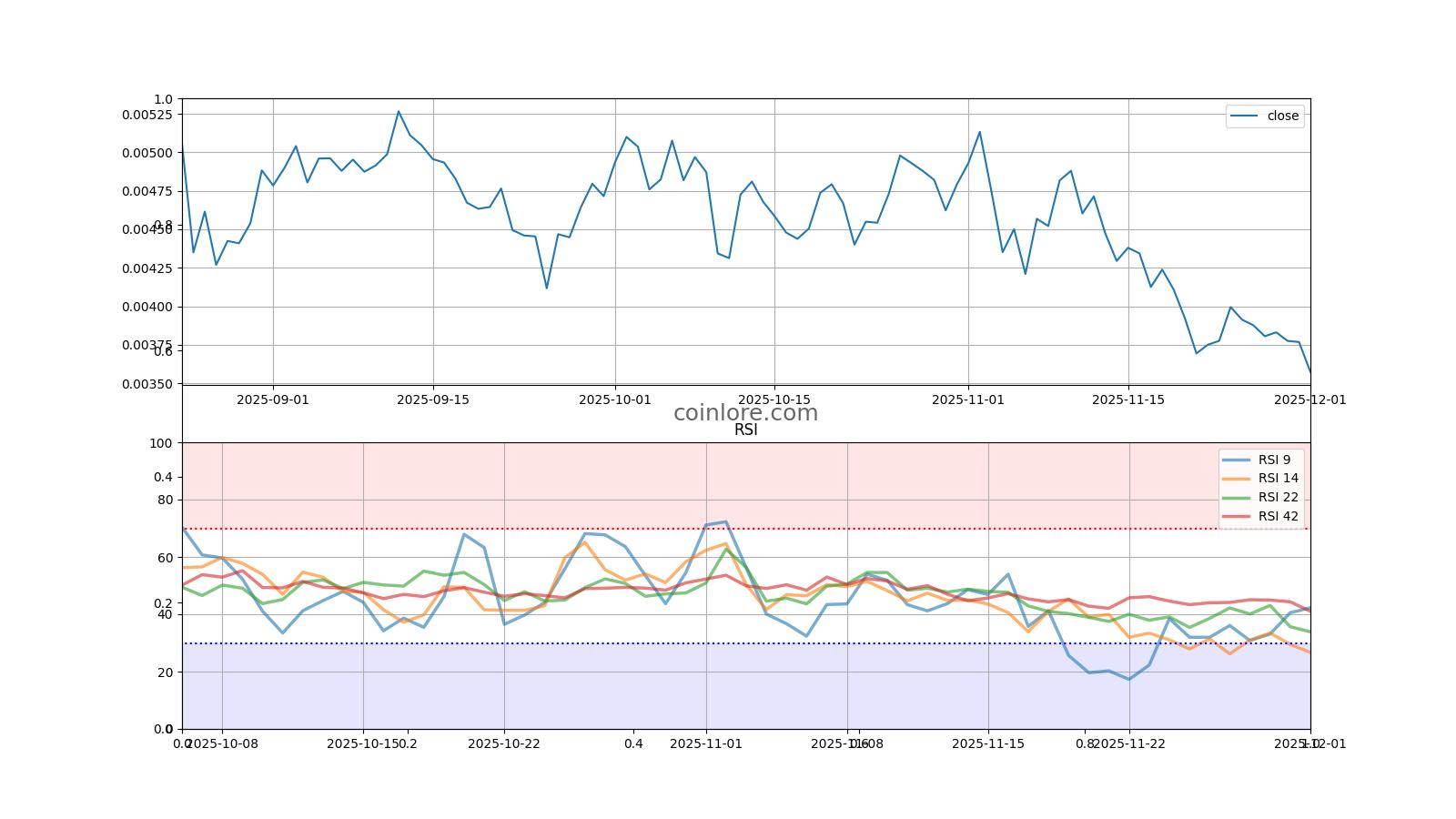 Autumn RSI indicator