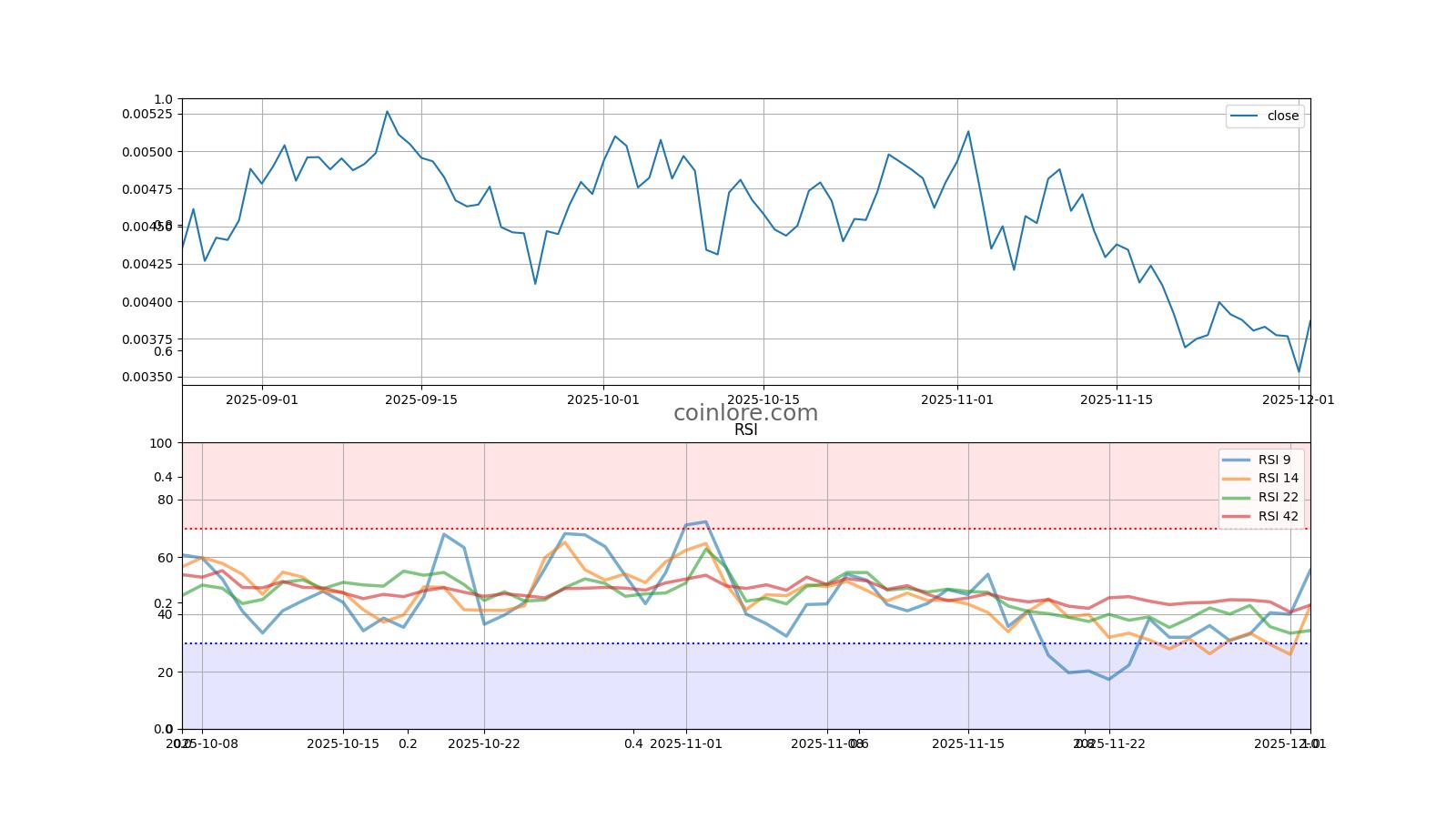 Autumn RSI indicator