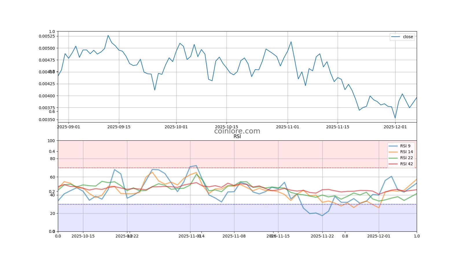 Autumn RSI indicator