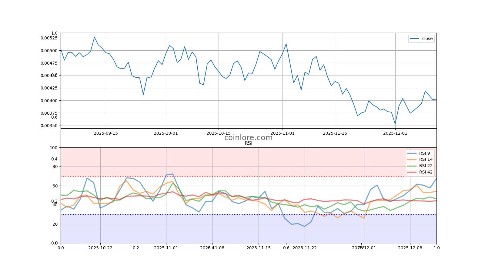 Autumn RSI indicator