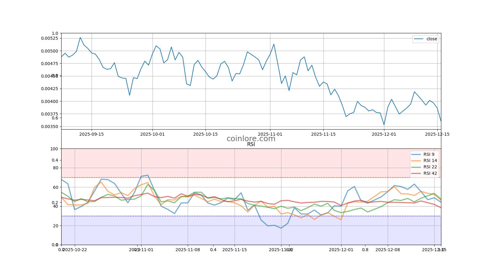 Autumn RSI indicator