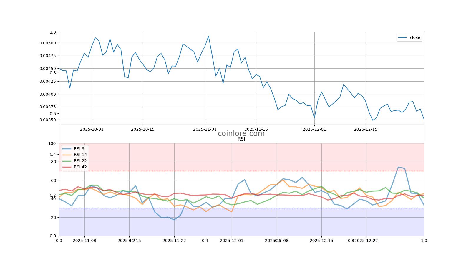 Autumn RSI indicator