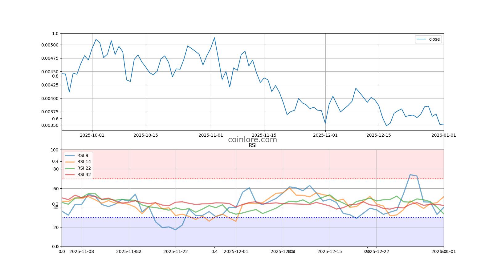 Autumn RSI indicator