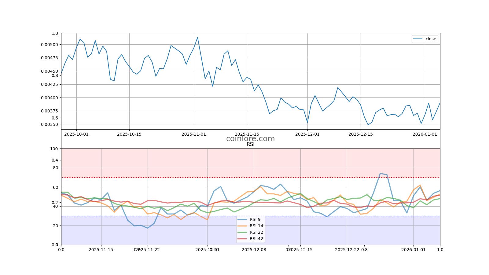 Autumn RSI indicator