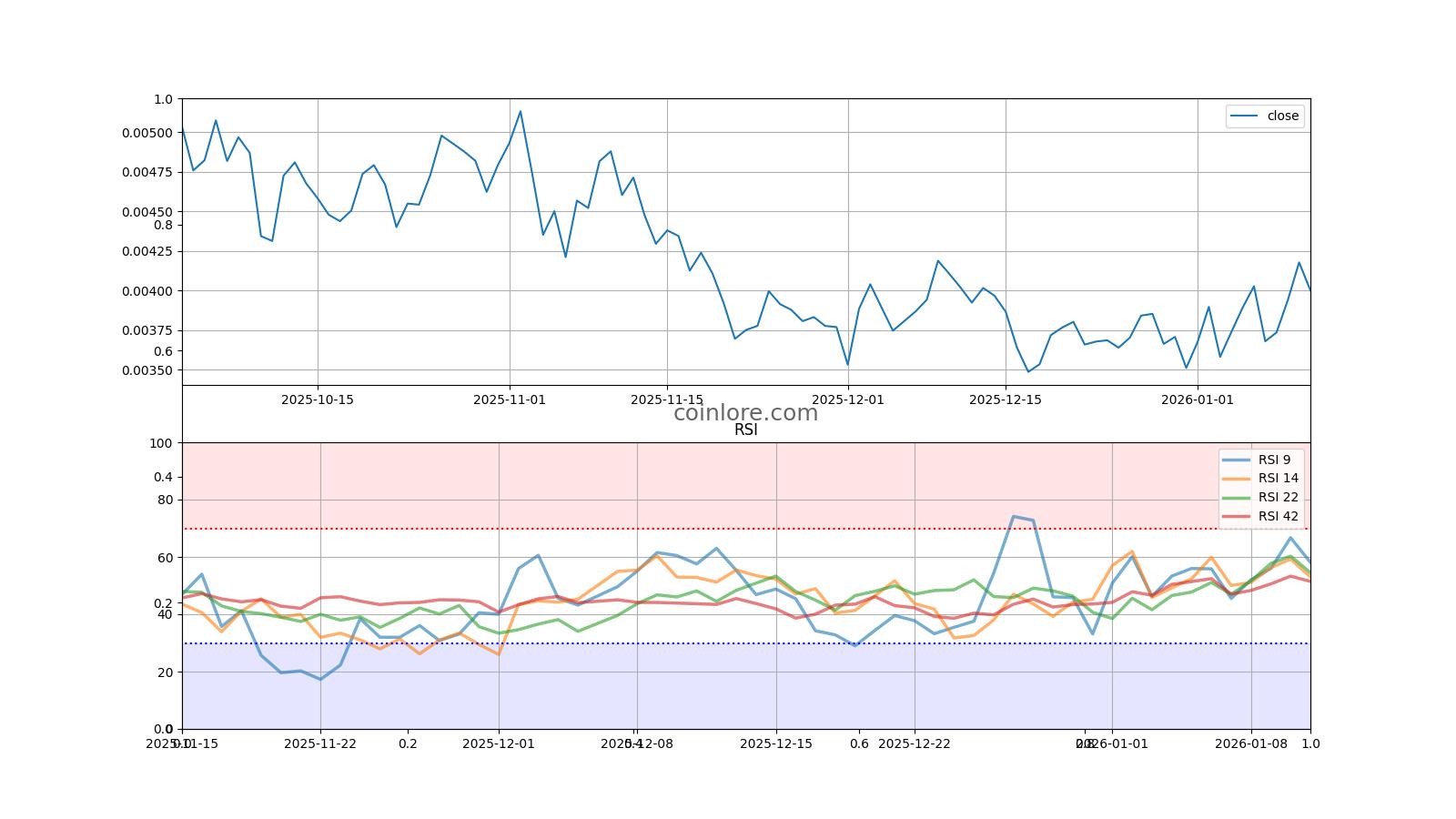 Autumn RSI indicator