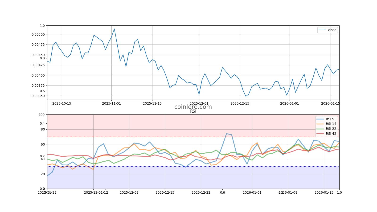 Autumn RSI indicator