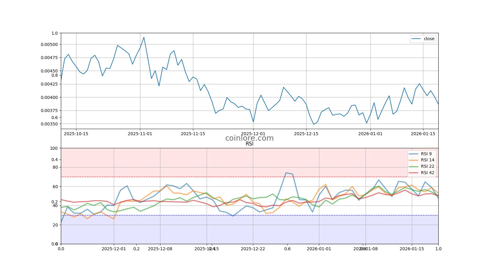 Autumn RSI indicator