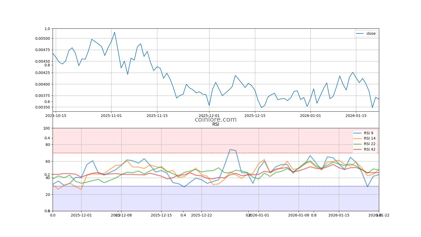 Autumn RSI indicator