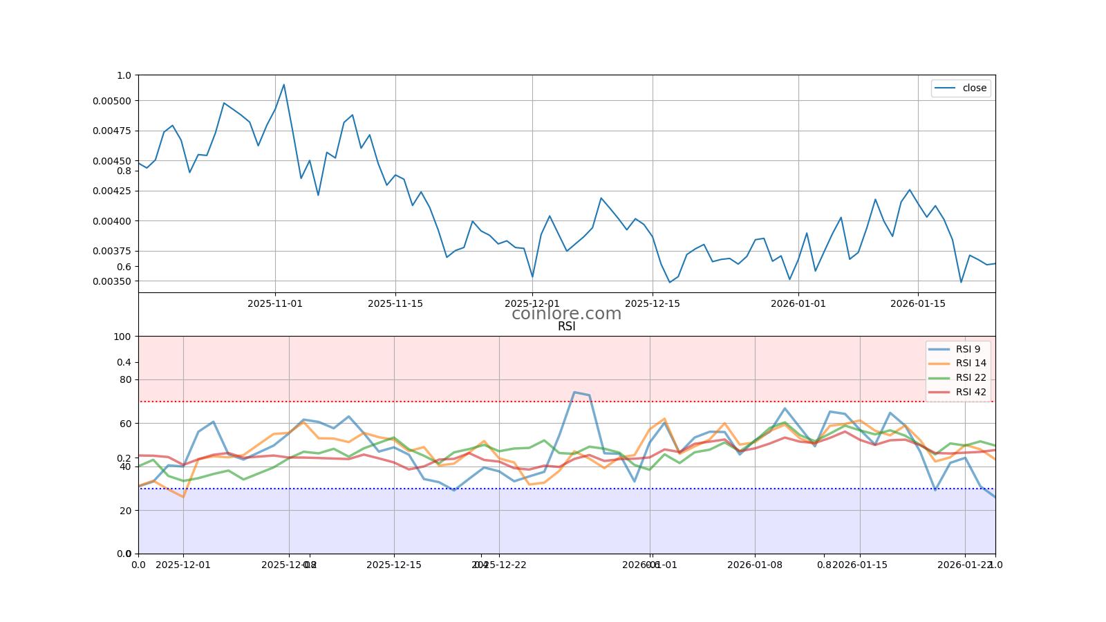 Autumn RSI indicator