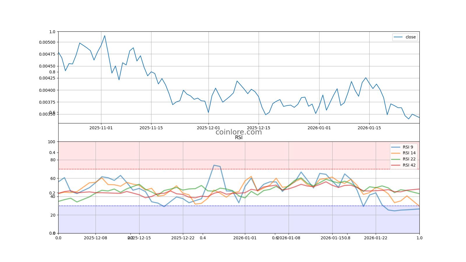 Autumn RSI indicator