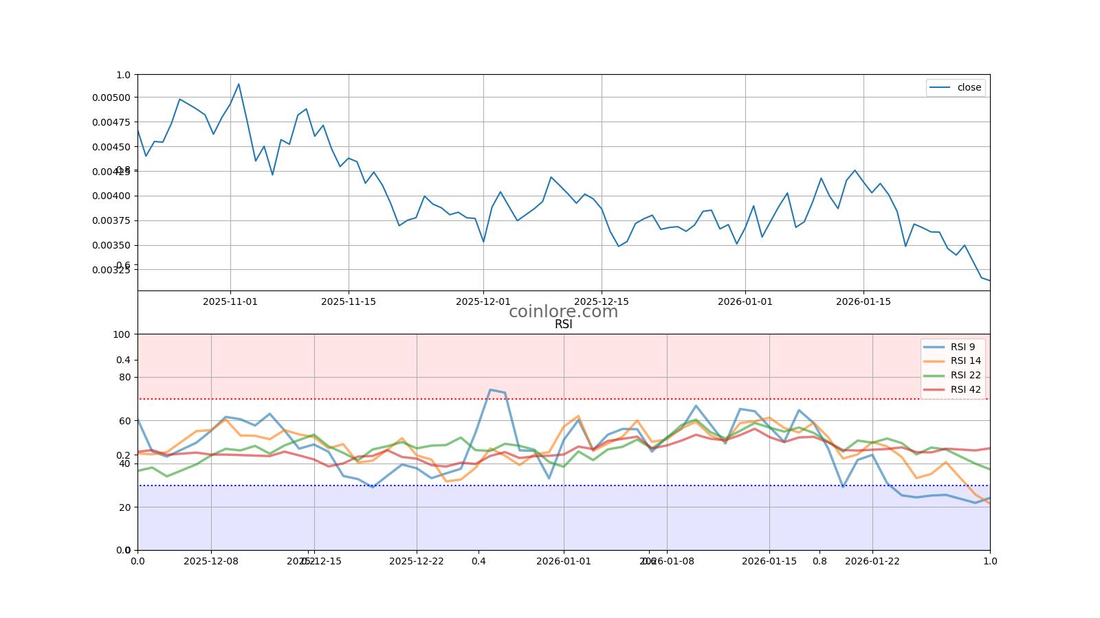 Autumn RSI indicator