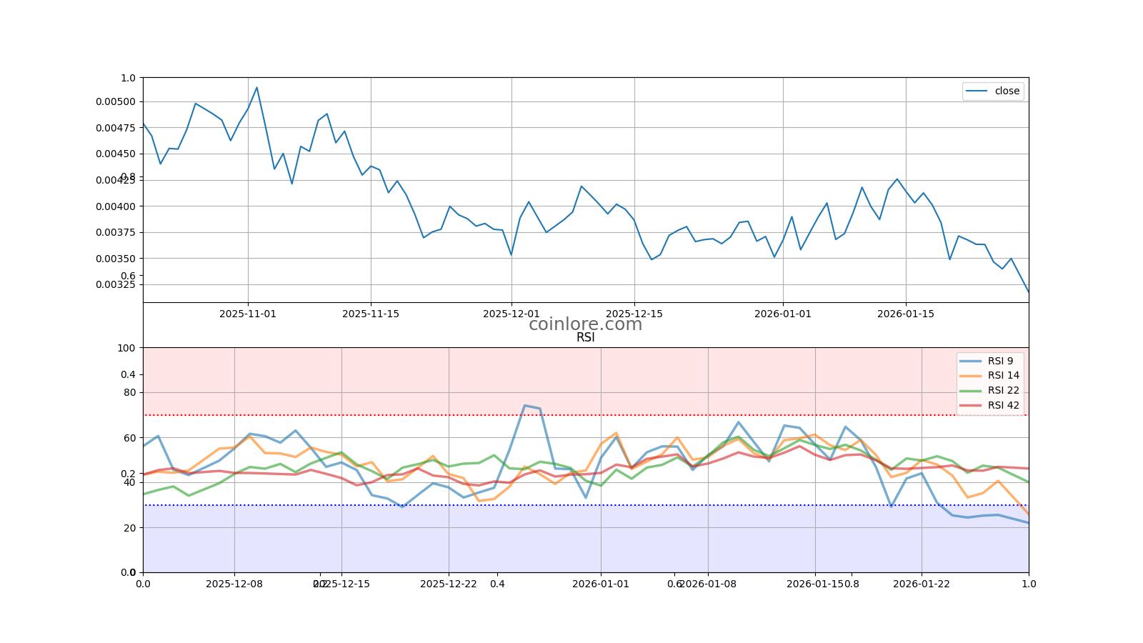 Autumn RSI indicator