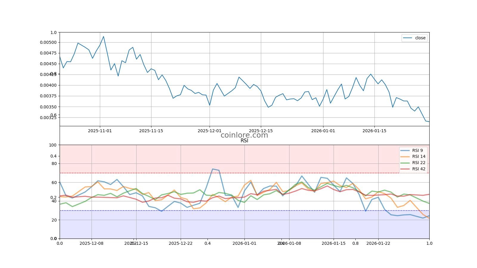 Autumn RSI indicator