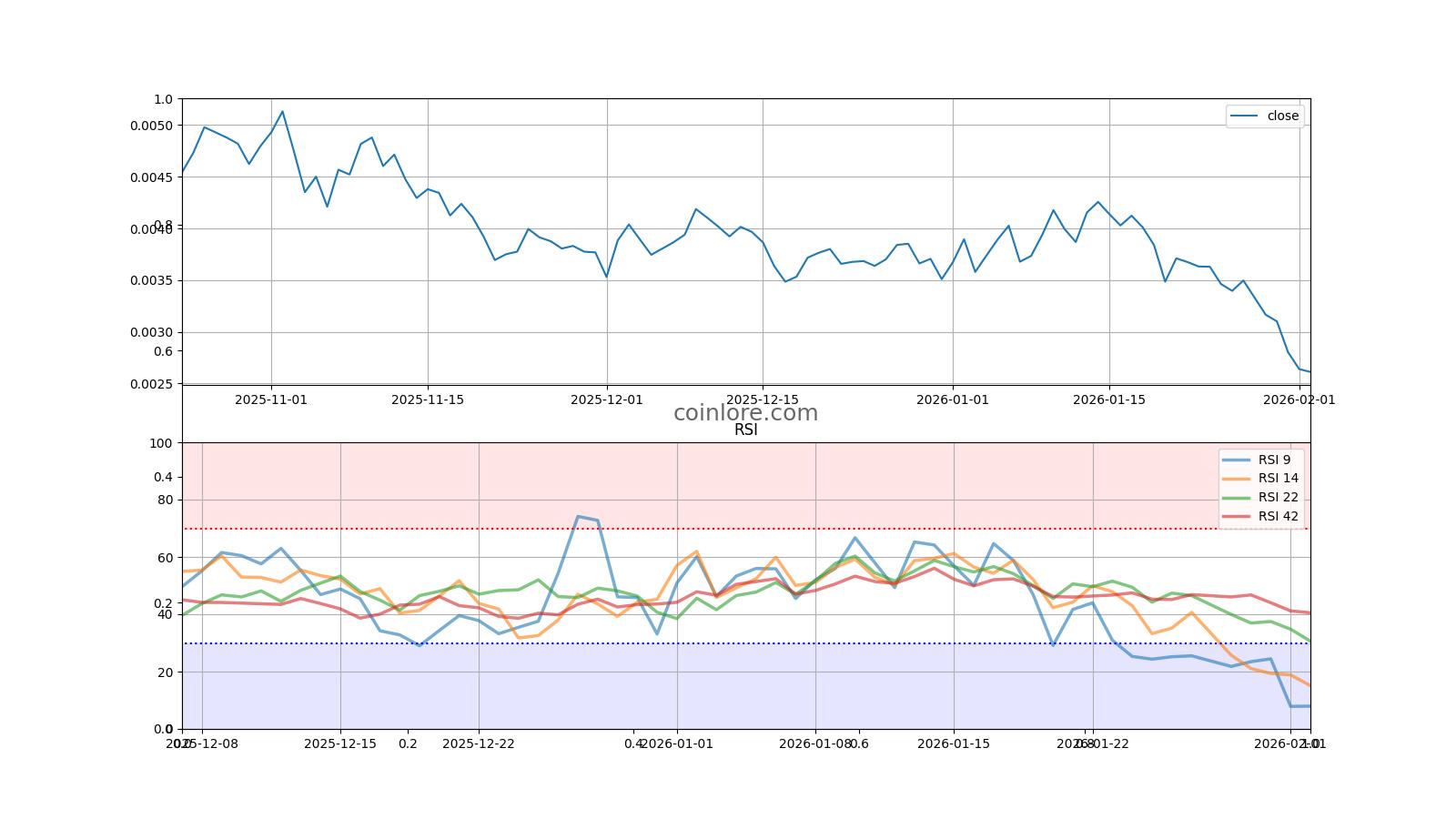 Autumn RSI indicator