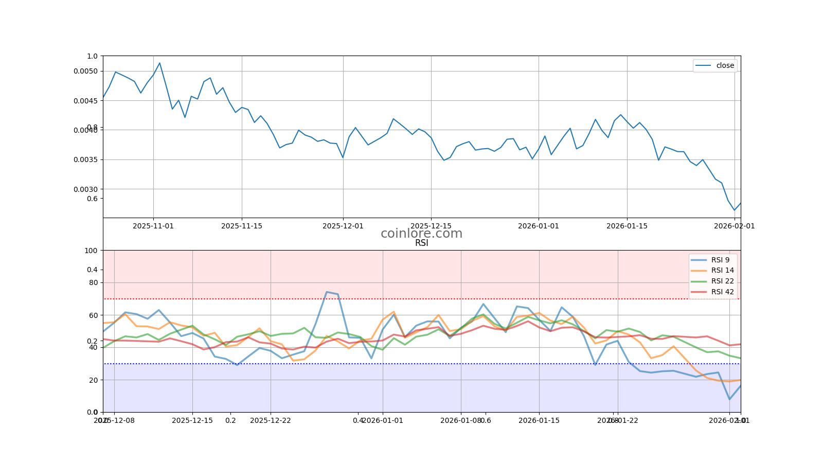 Autumn RSI indicator
