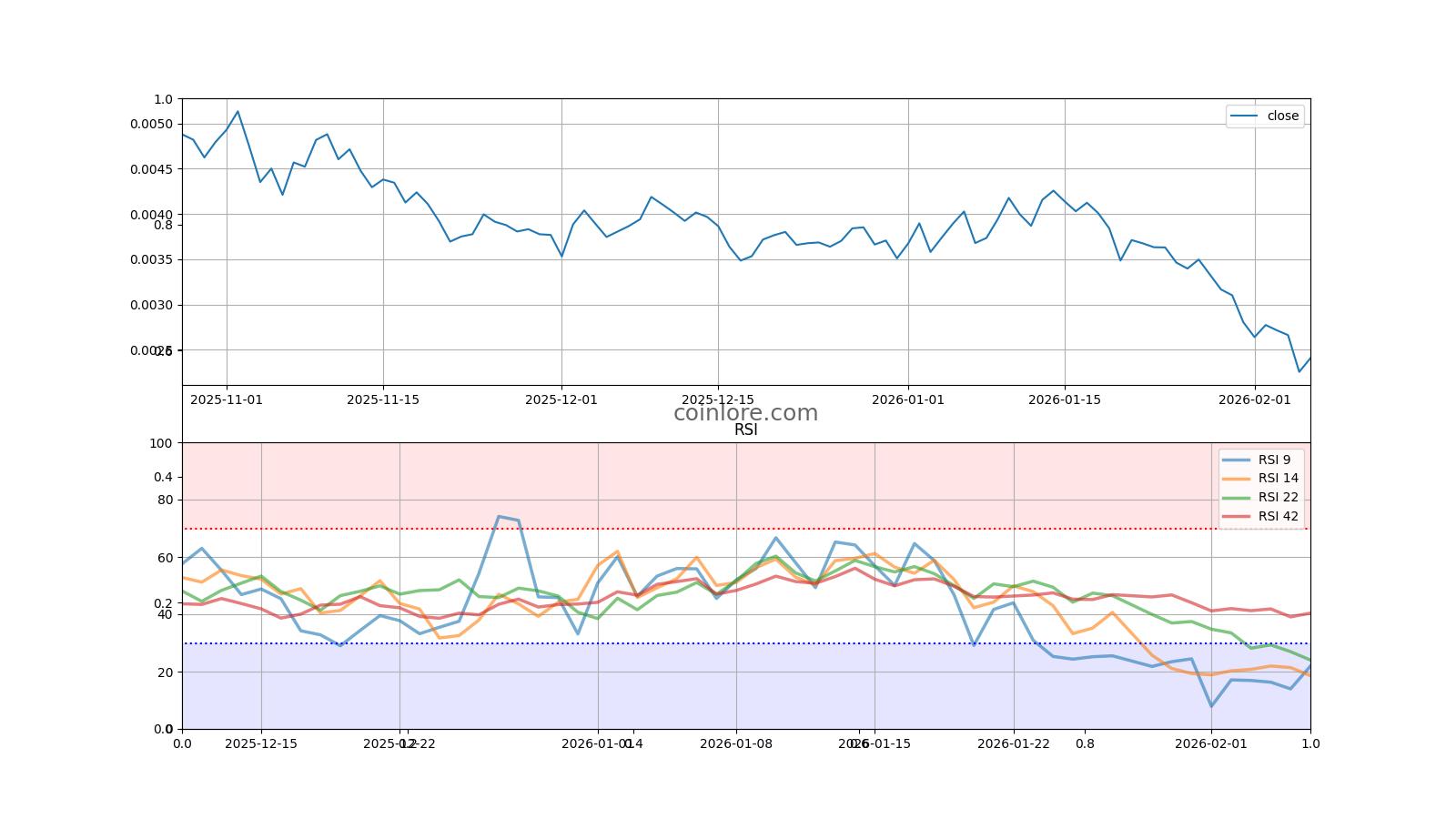 Autumn RSI indicator