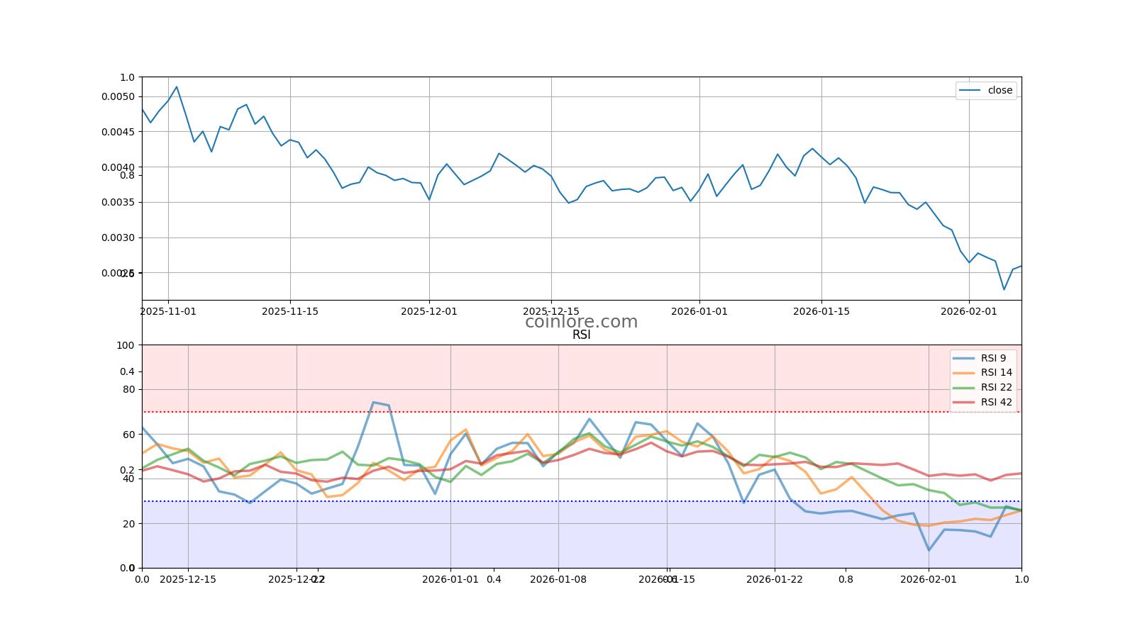 Autumn RSI indicator