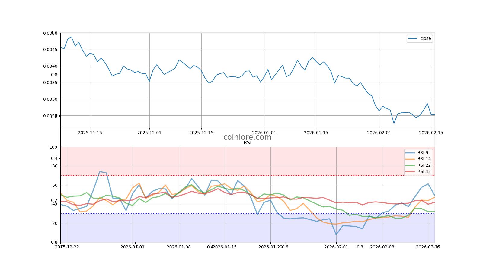 Autumn RSI indicator