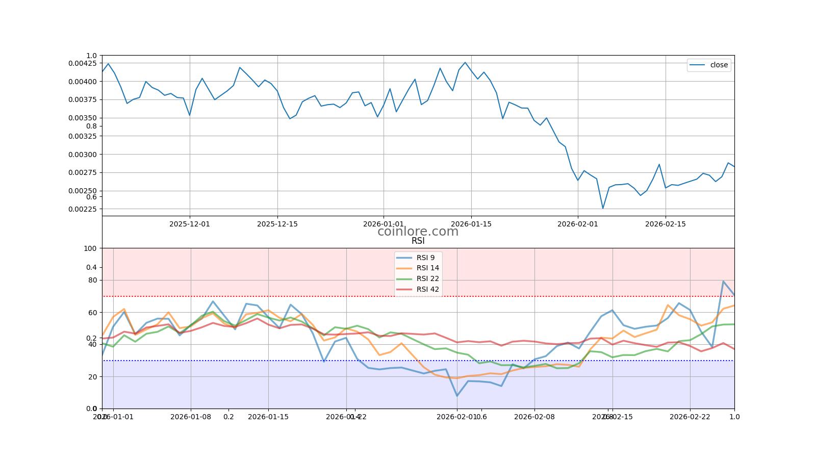 Autumn RSI indicator
