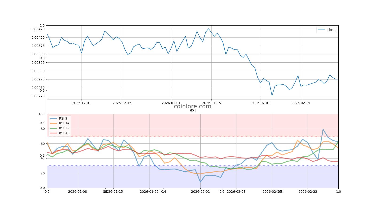 Autumn RSI indicator