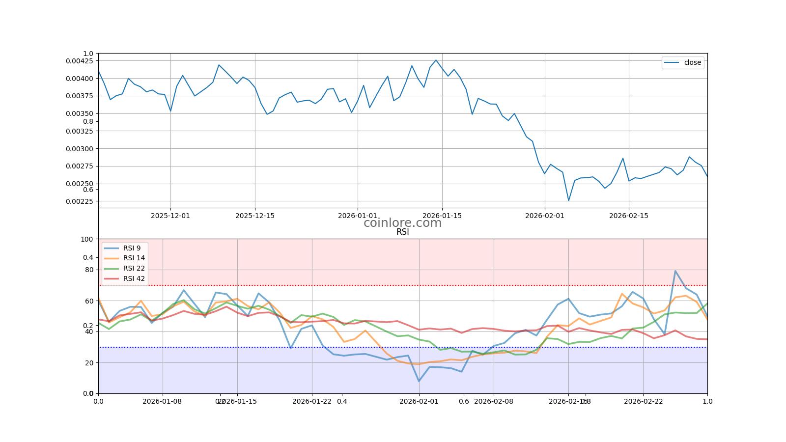 Autumn RSI indicator