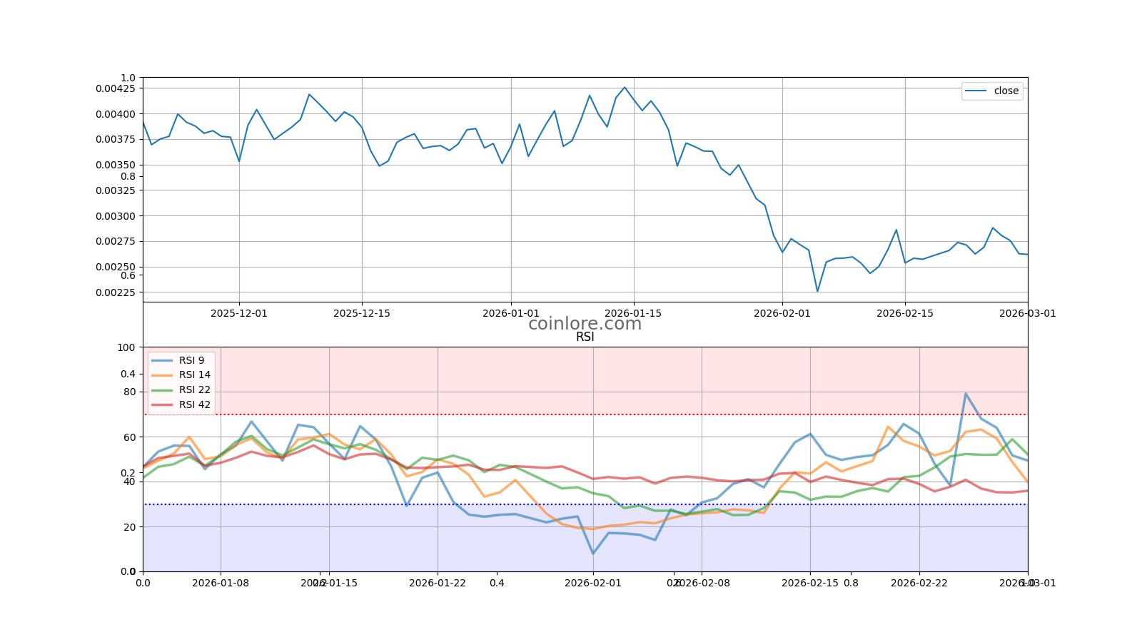 Autumn RSI indicator