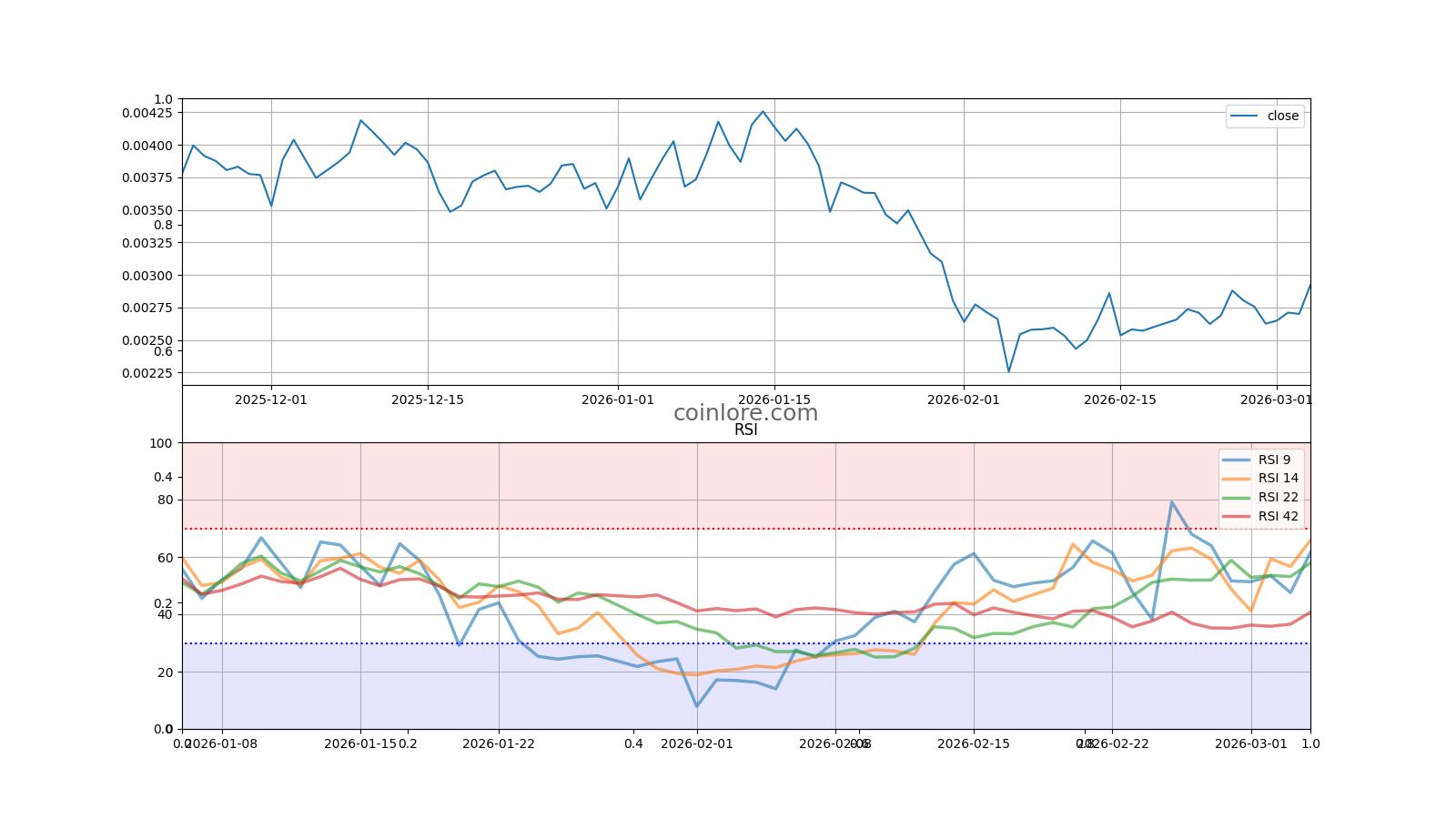 Autumn RSI indicator