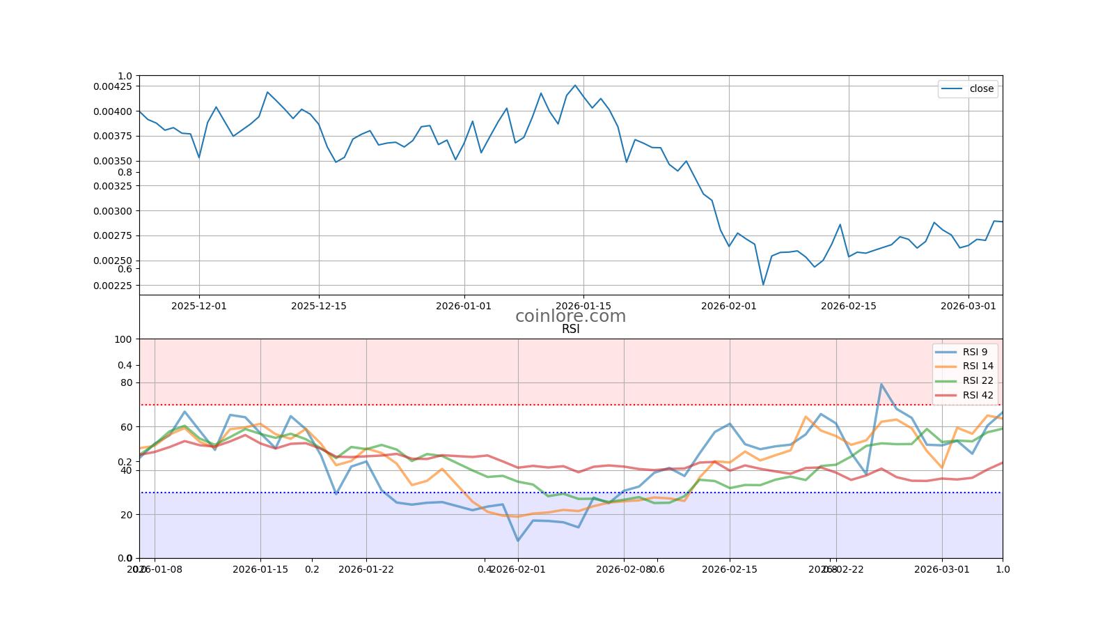 Autumn RSI indicator