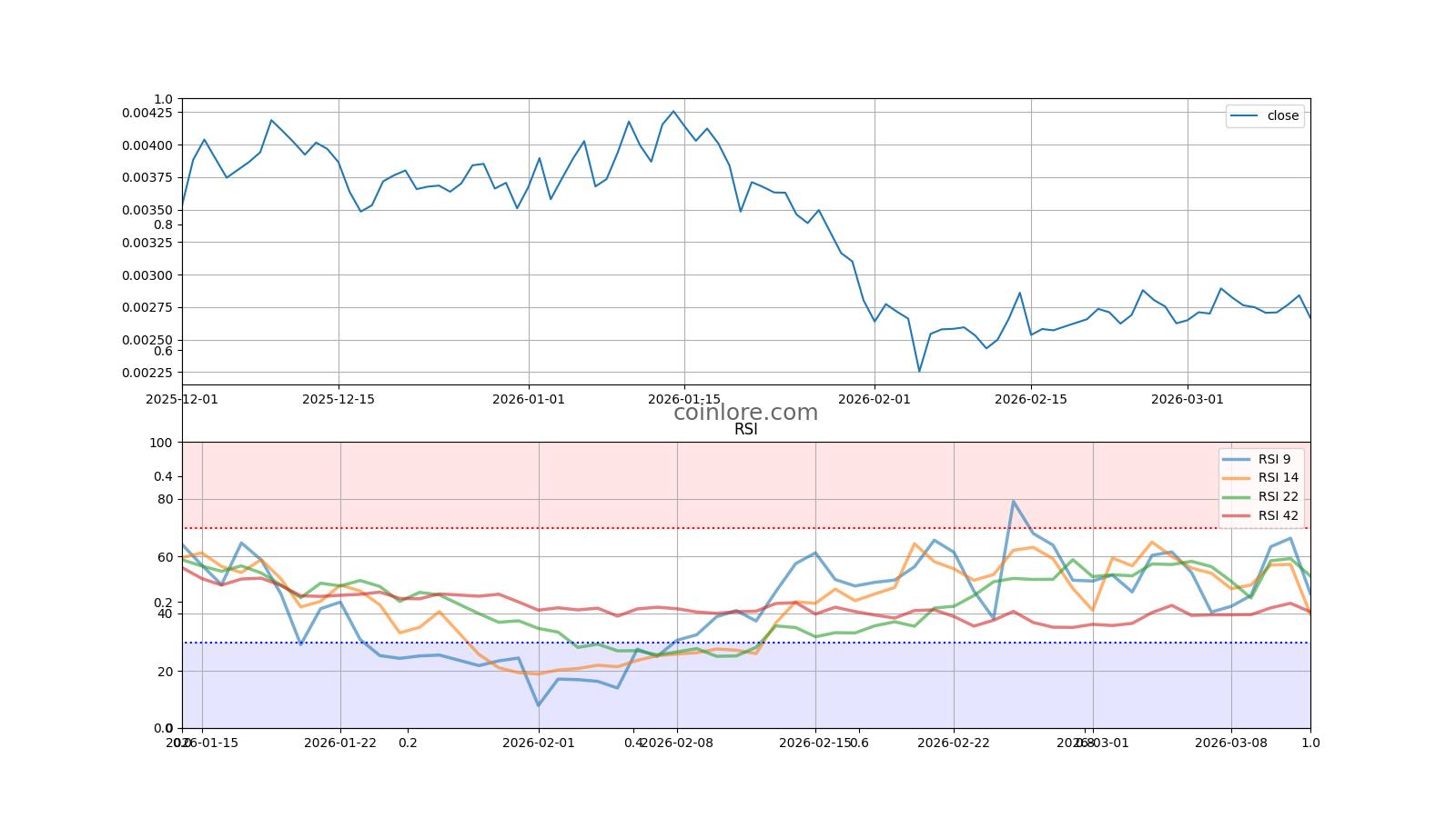 Autumn RSI indicator