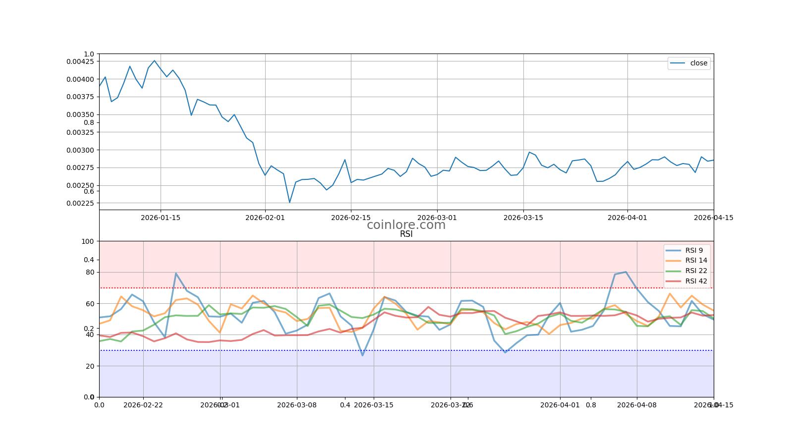 Autumn RSI indicator