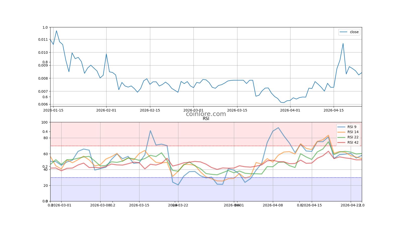 AVA AI RSI indicator