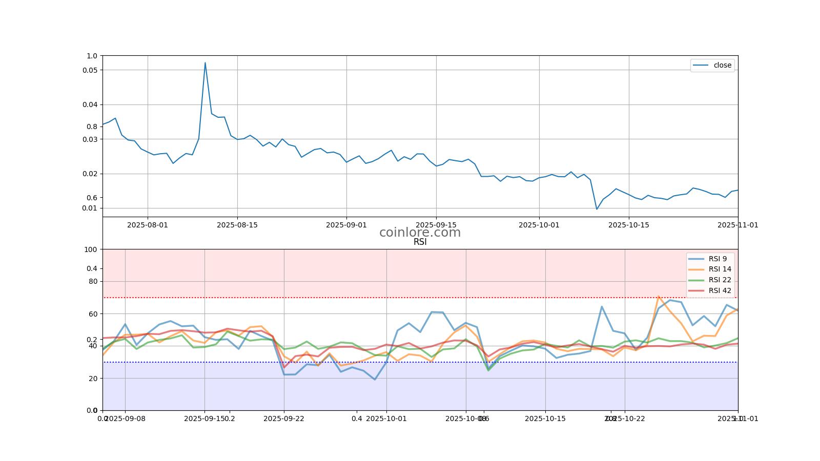 AVA AI RSI indicator