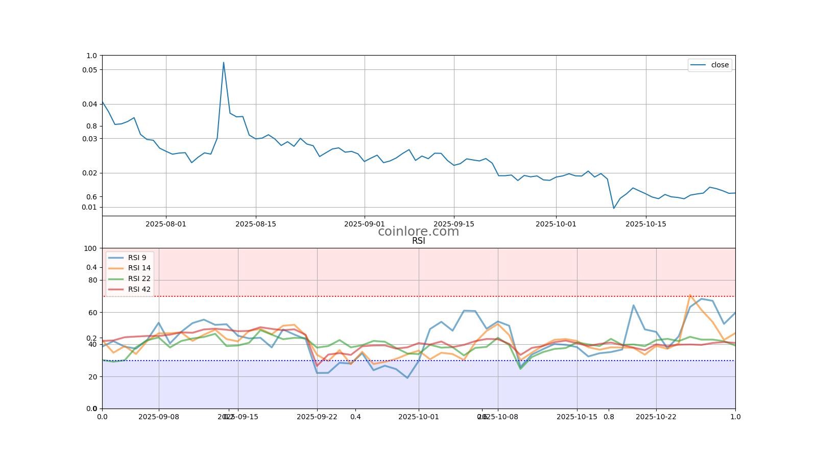 AVA AI RSI indicator