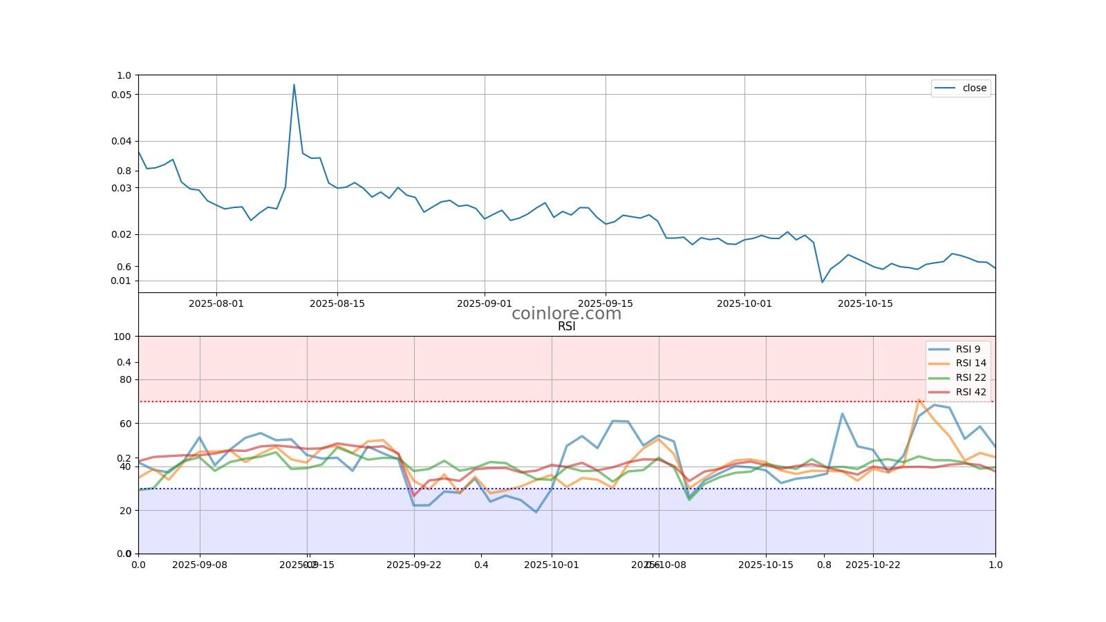 AVA AI RSI indicator