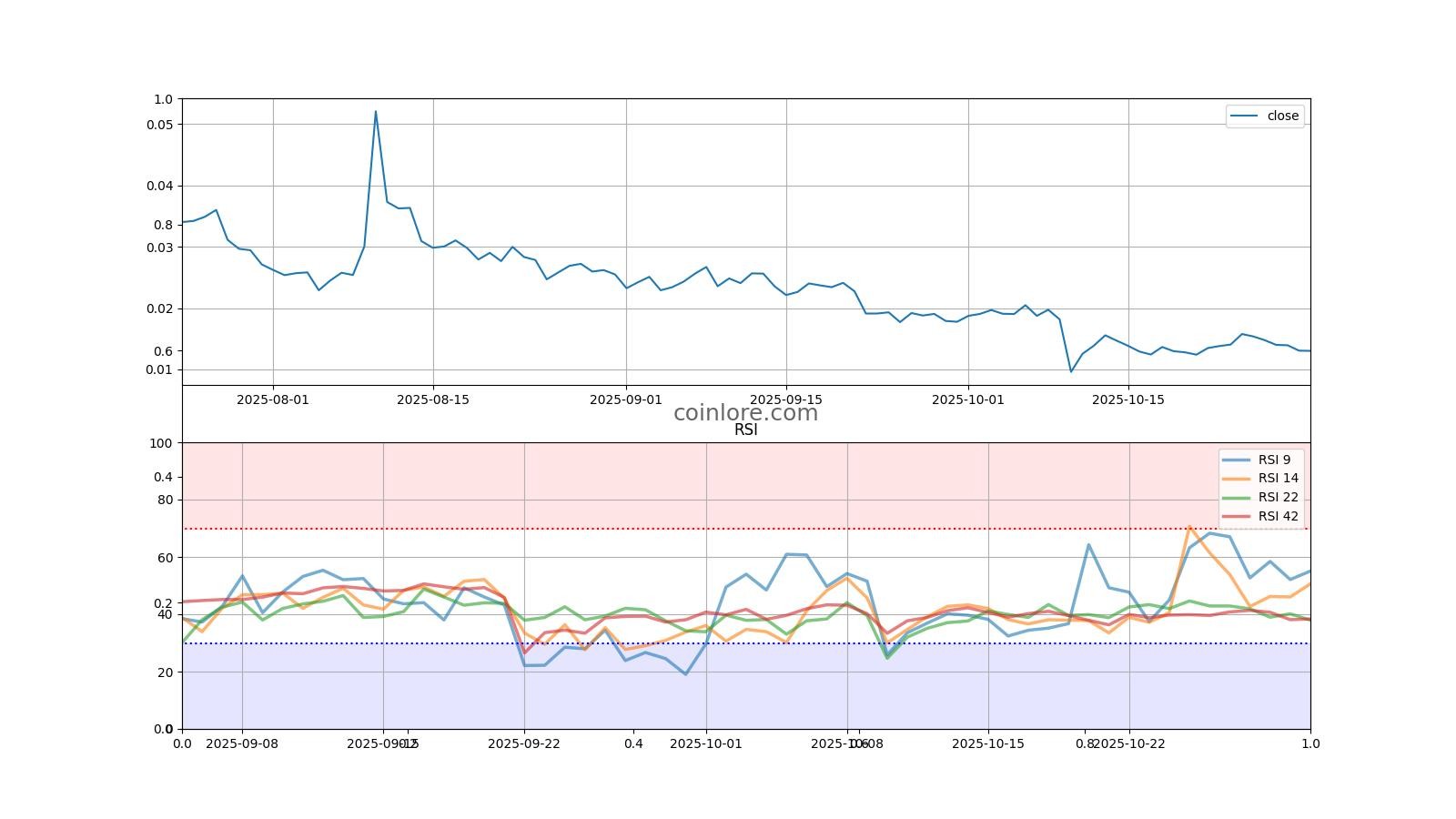 AVA AI RSI indicator