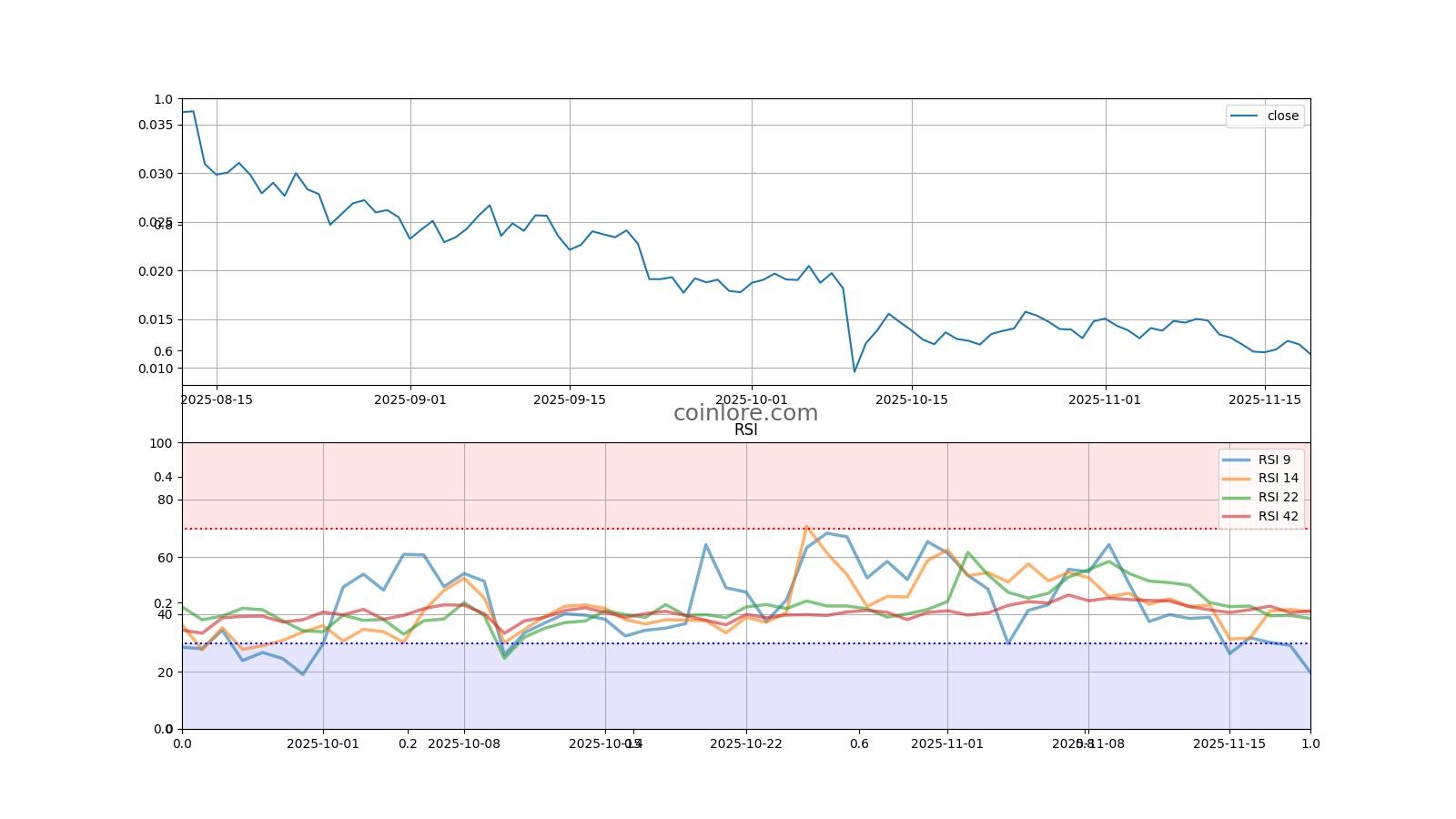 AVA AI RSI indicator