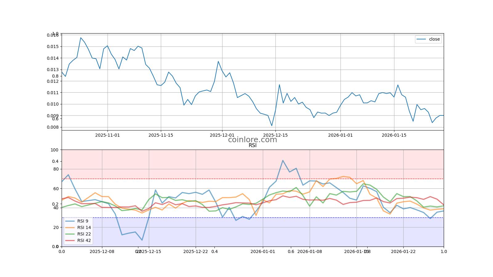 AVA AI RSI indicator