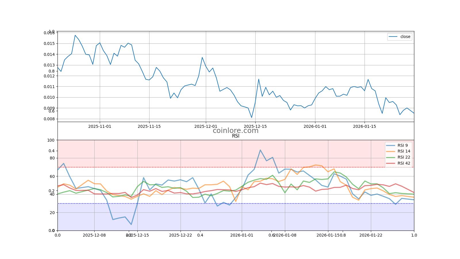 AVA AI RSI indicator