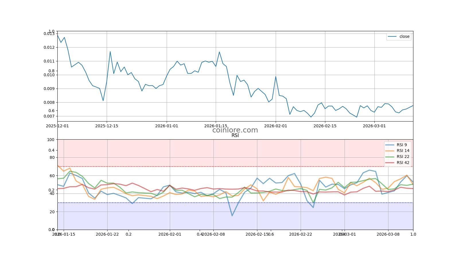 AVA AI RSI indicator