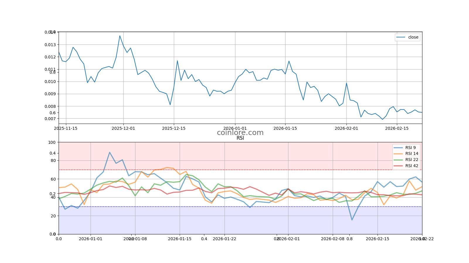 AVA AI RSI indicator