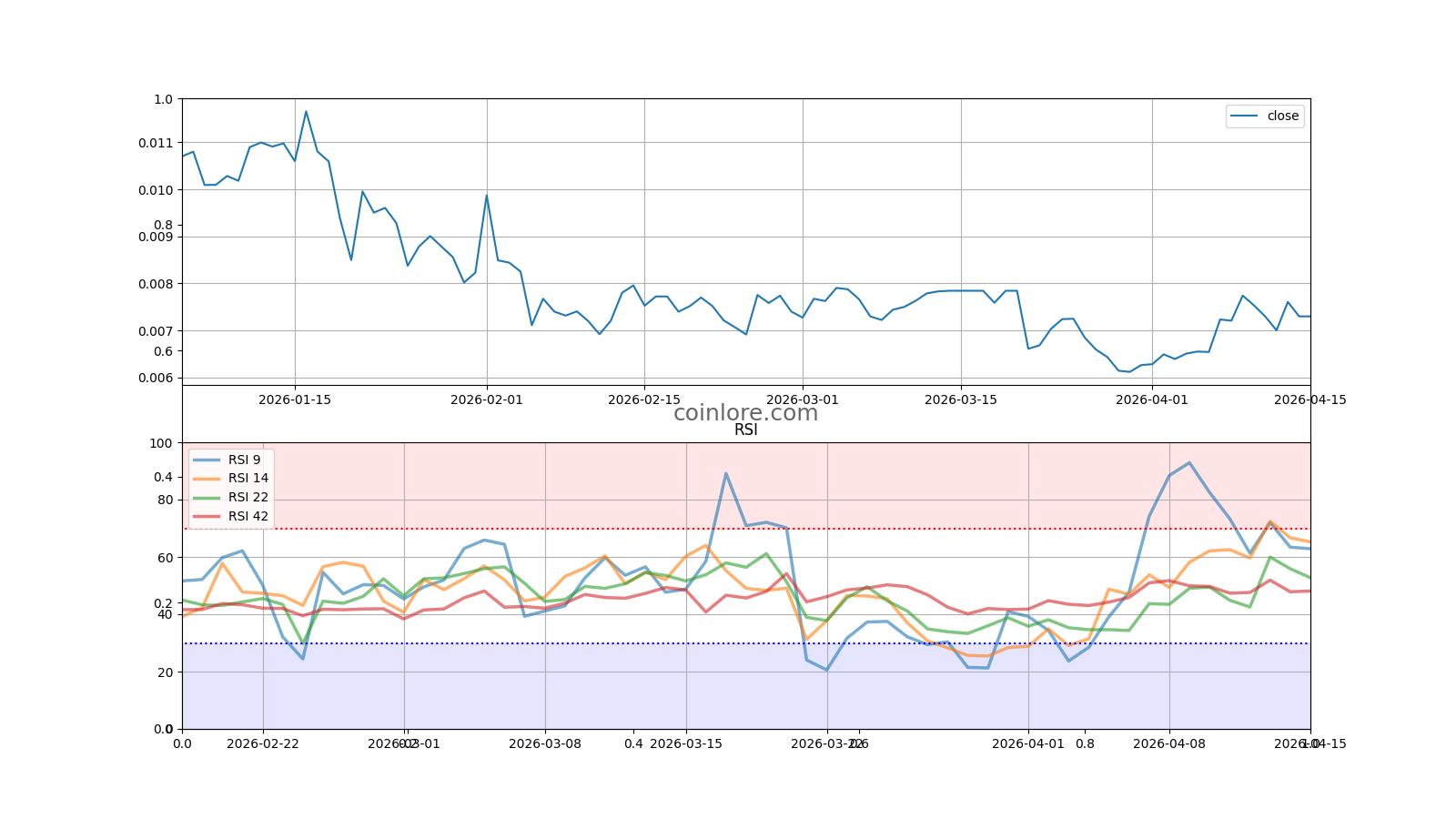 AVA AI RSI indicator